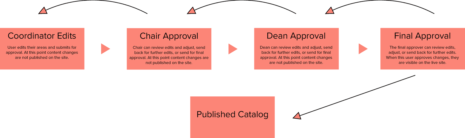 Curriculum Management Software Workflows — Clean Catalog